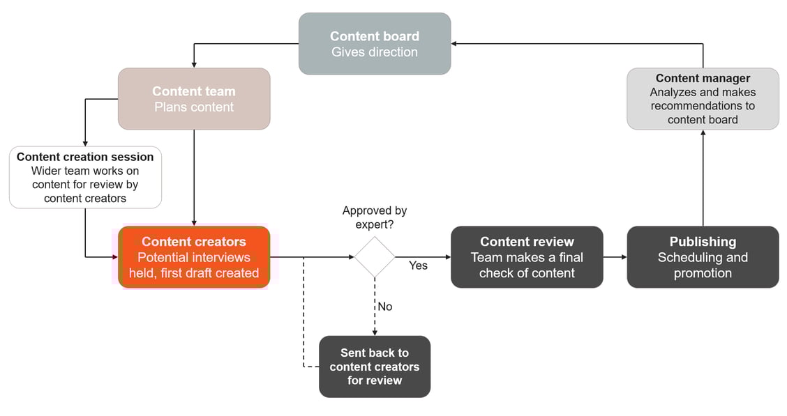 Knowledge content: How to run a content team, part 2